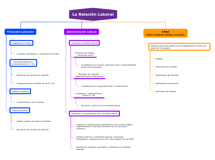 La Relación Laboral - Mind Map